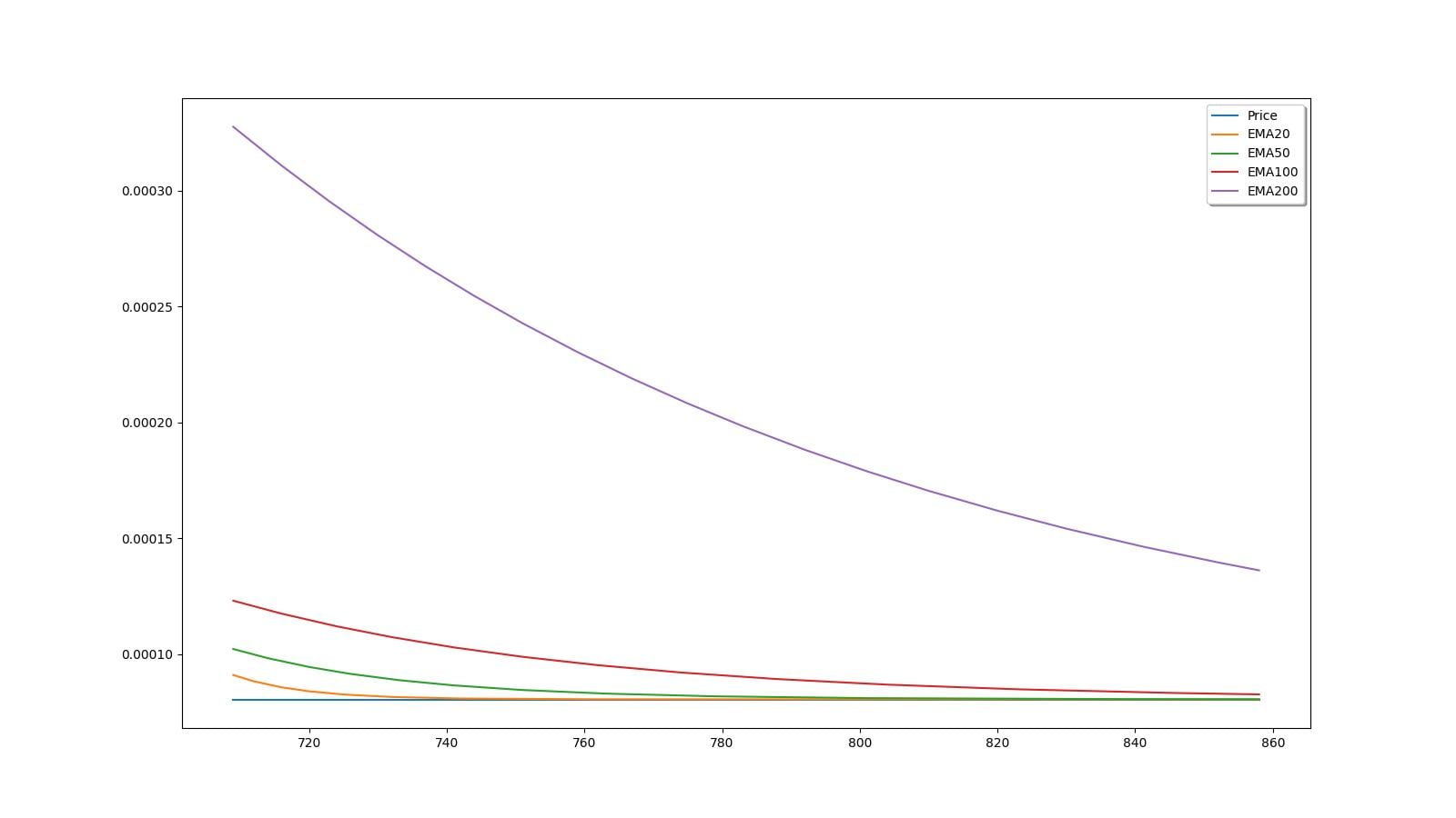 Mice (Ordinals) Exponential Moving Averages