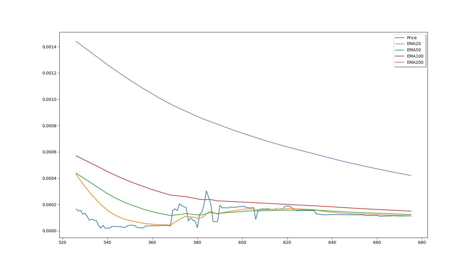 Mice (Ordinals) Exponential Moving Averages