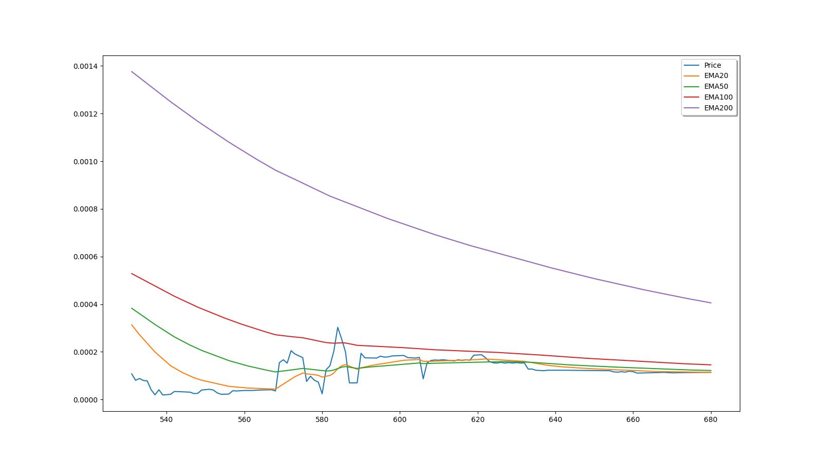 Mice (Ordinals) Exponential Moving Averages