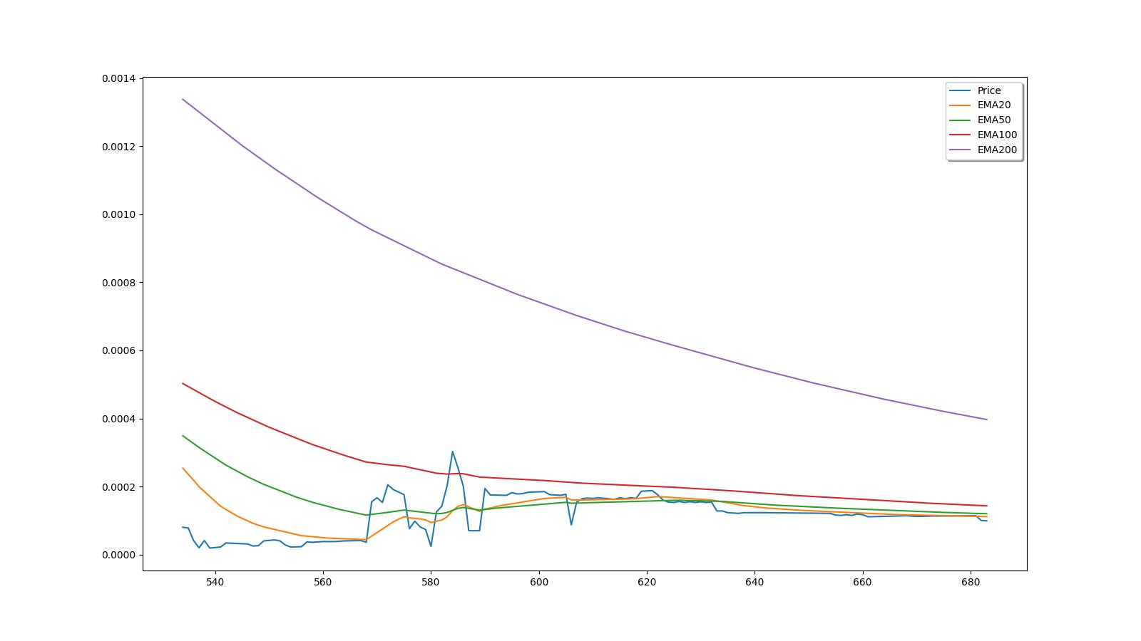 Mice (Ordinals) Exponential Moving Averages