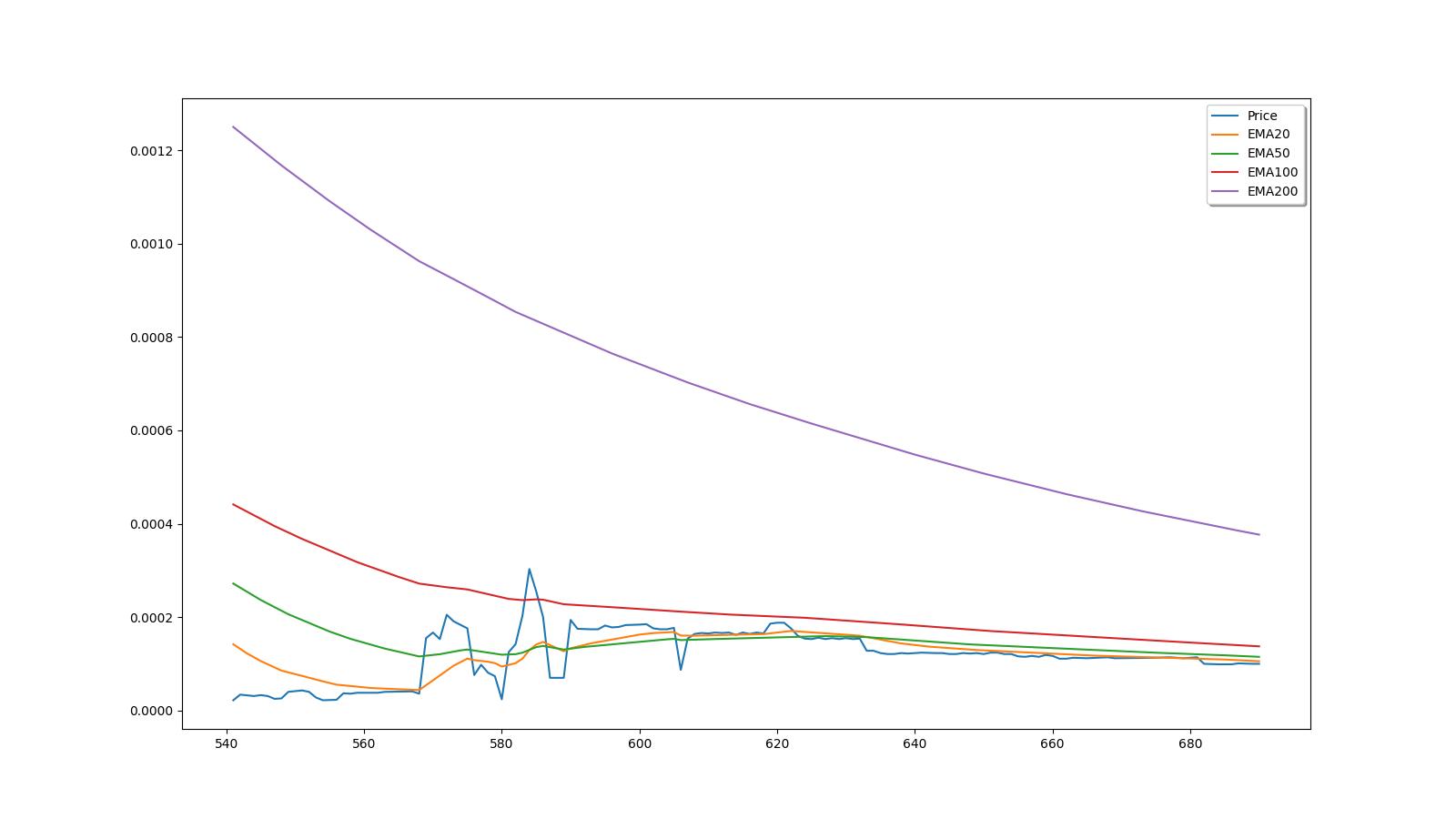 Mice (Ordinals) Exponential Moving Averages