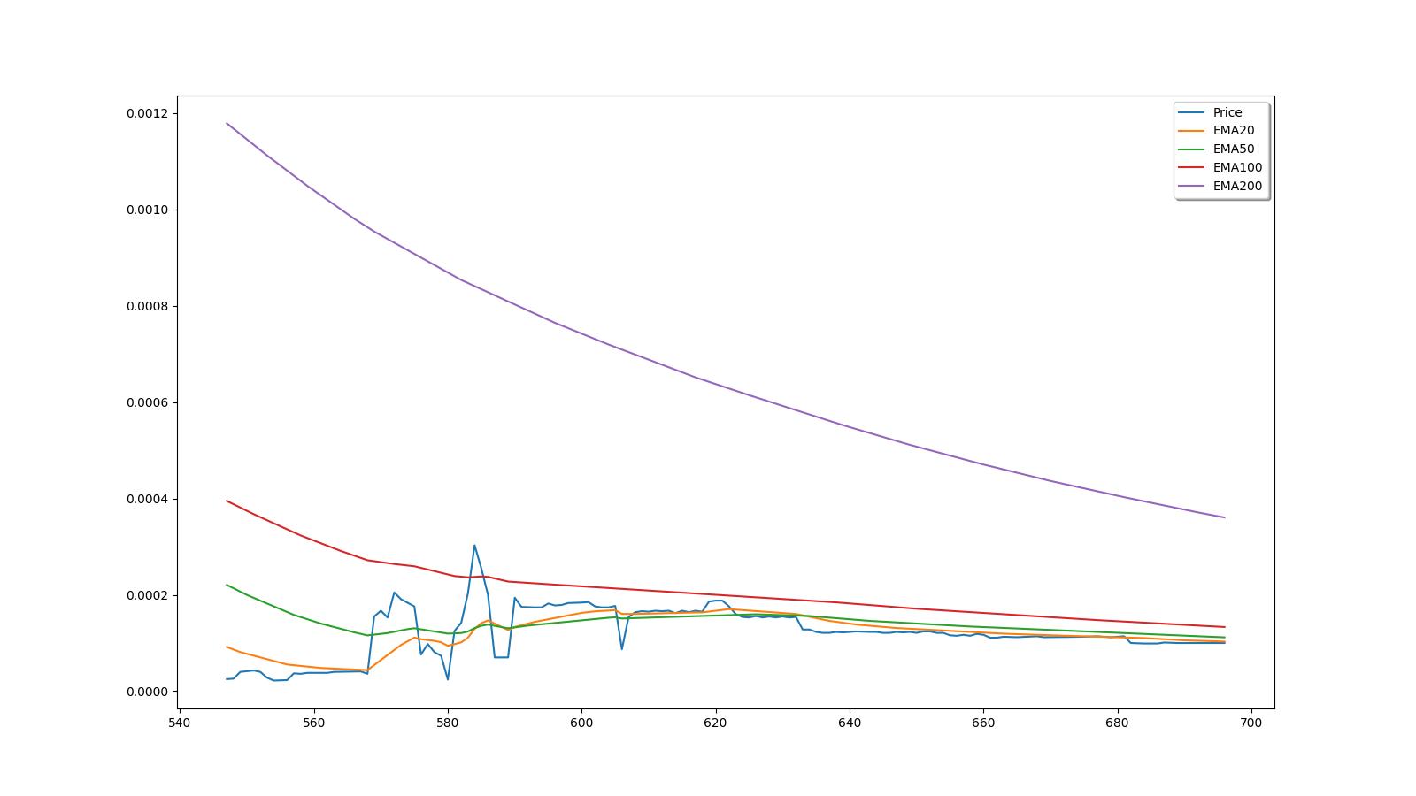 Mice (Ordinals) Exponential Moving Averages