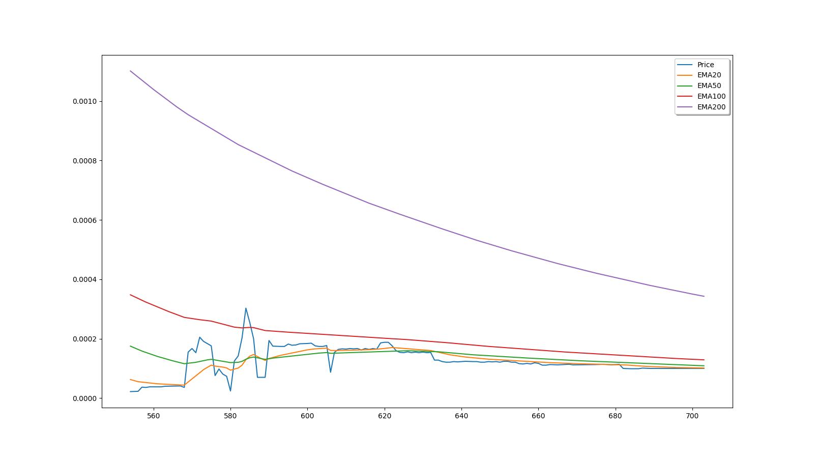 Mice (Ordinals) Exponential Moving Averages