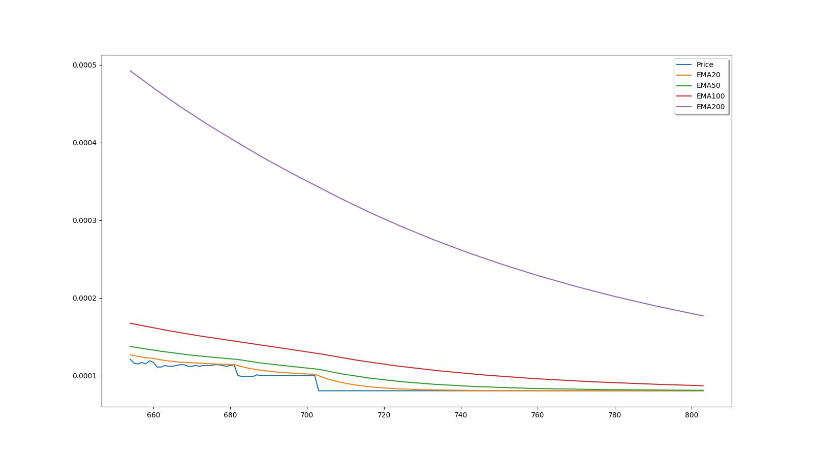 Mice (Ordinals) Exponential Moving Averages