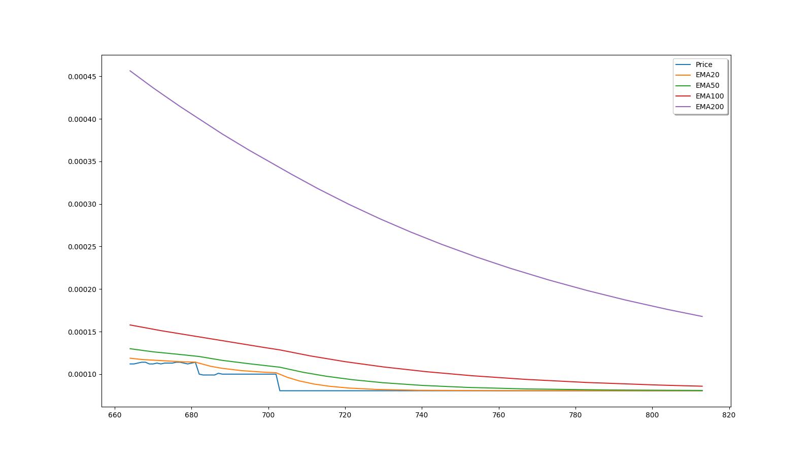 Mice (Ordinals) Exponential Moving Averages