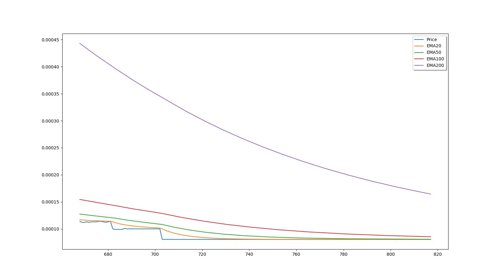 Mice (Ordinals) Exponential Moving Averages