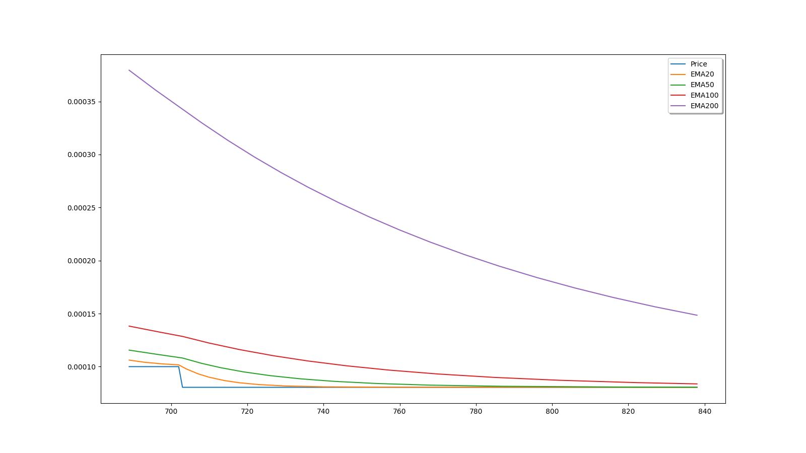 Mice (Ordinals) Exponential Moving Averages