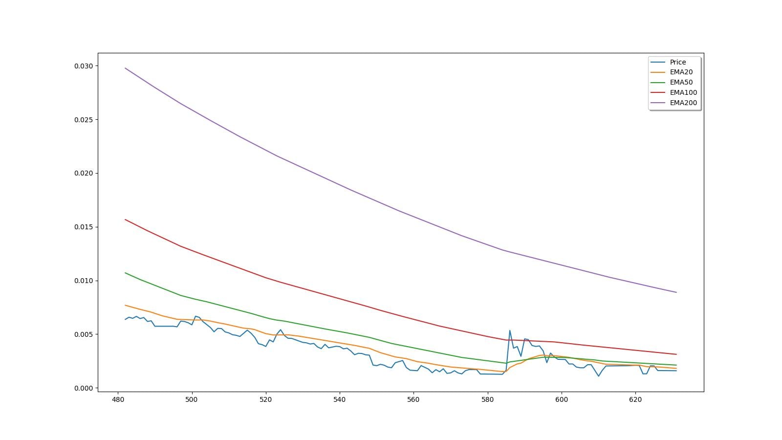 Michi Exponential Moving Averages