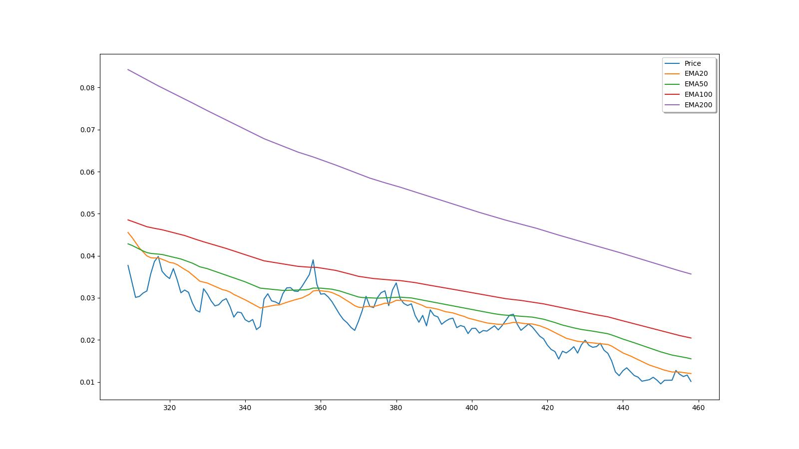 Michi Exponential Moving Averages