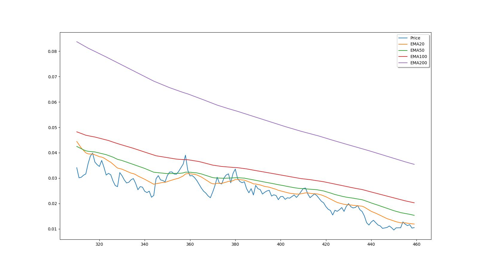 Michi Exponential Moving Averages