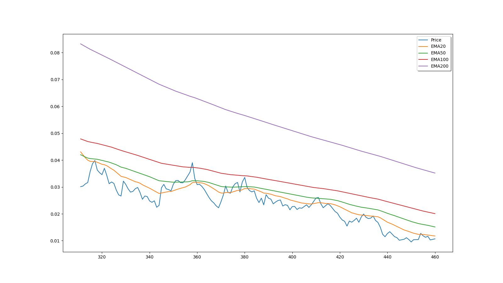 Michi Exponential Moving Averages