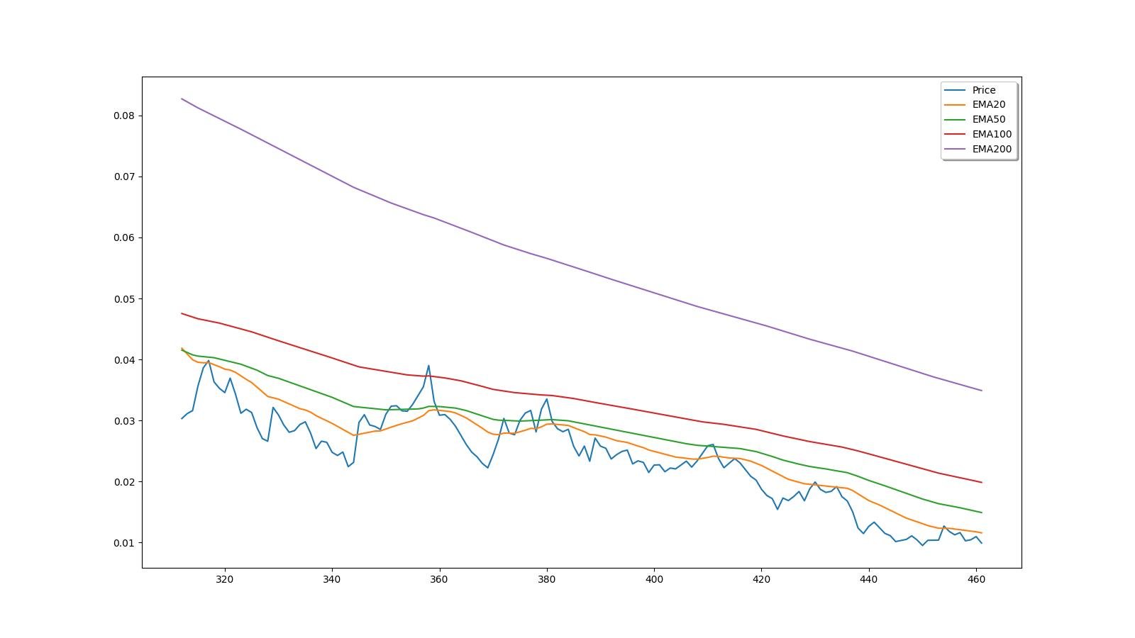 Michi Exponential Moving Averages