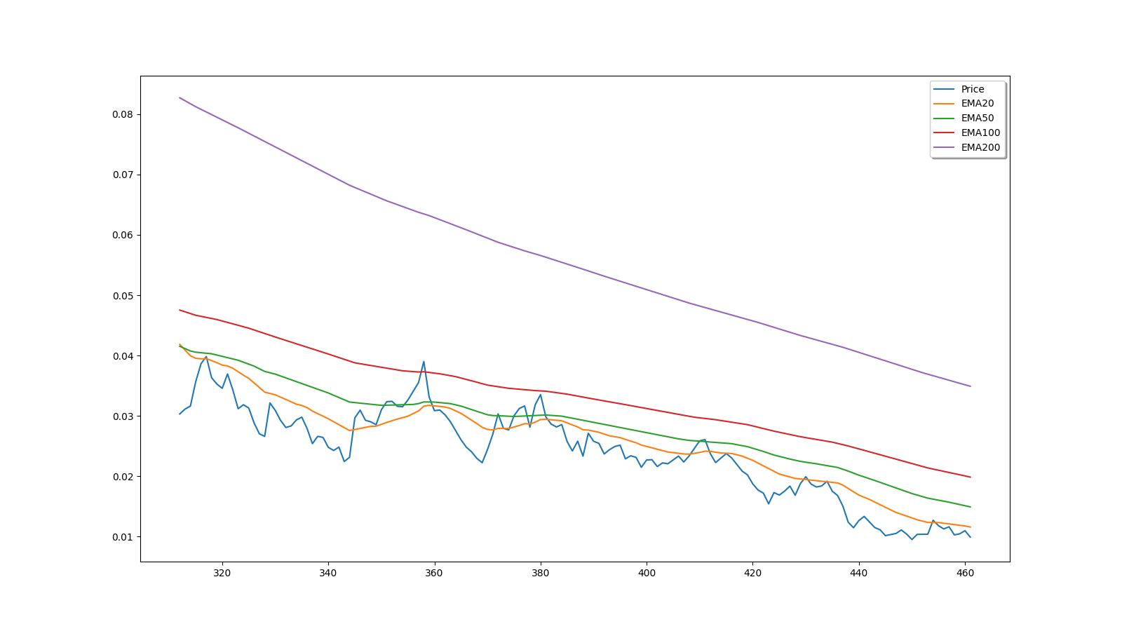 Michi Exponential Moving Averages