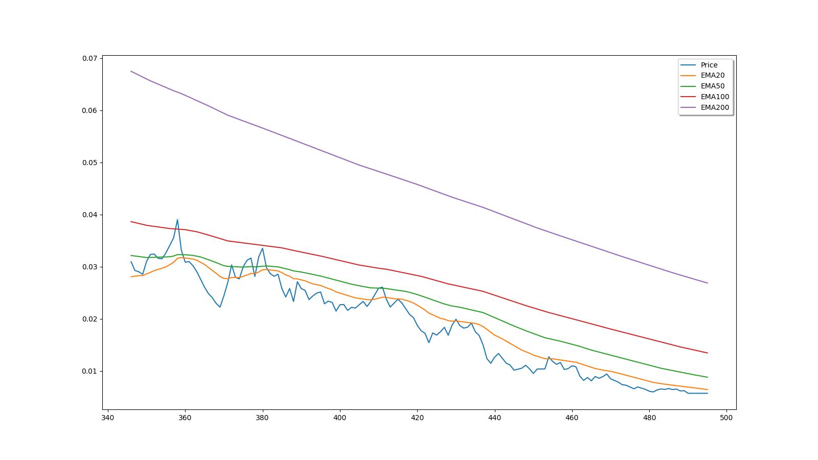 Michi Exponential Moving Averages