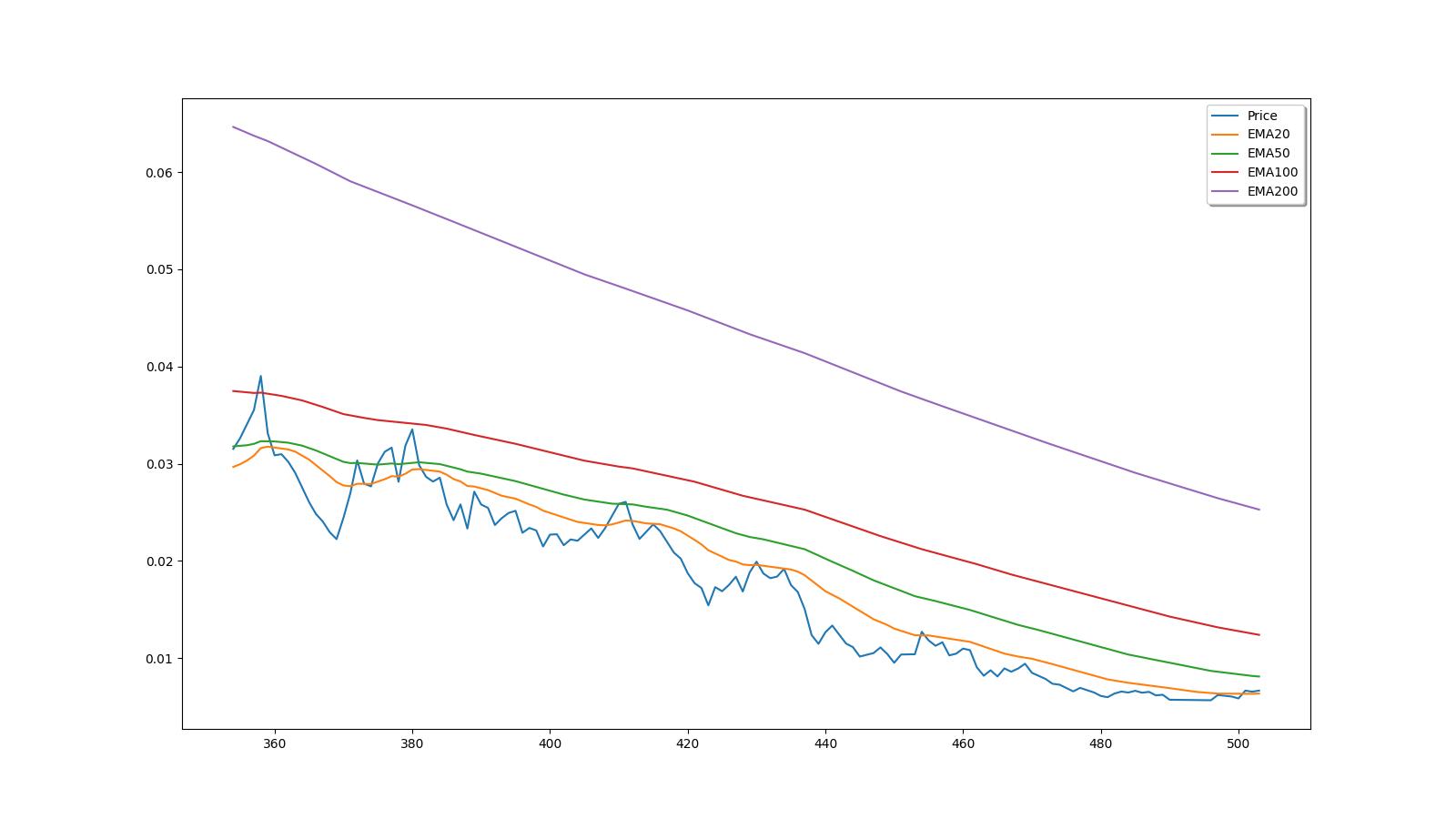 Michi Exponential Moving Averages