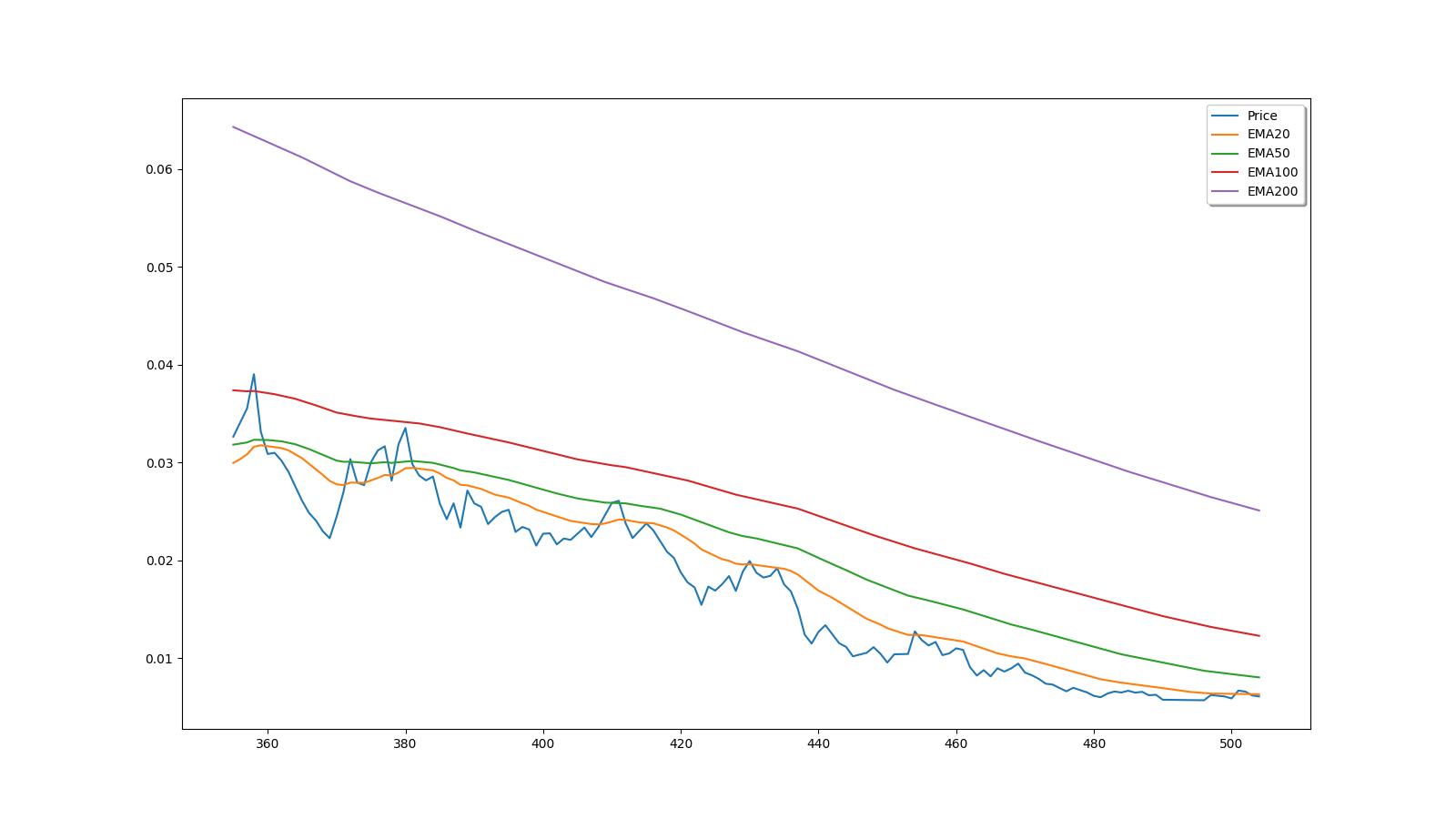 Michi Exponential Moving Averages