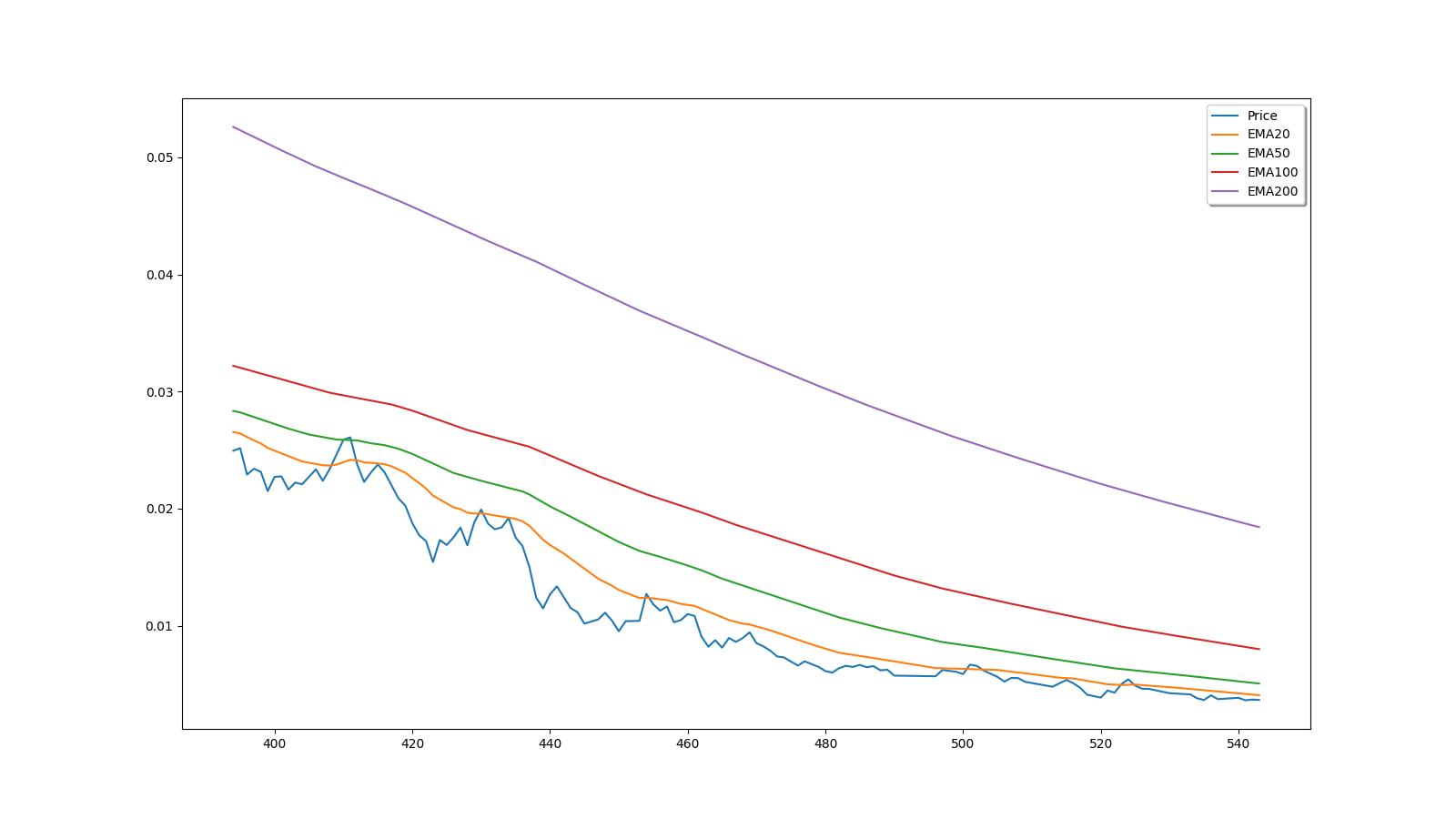 Michi Exponential Moving Averages