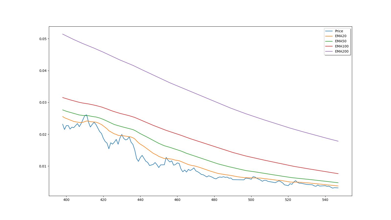 Michi Exponential Moving Averages