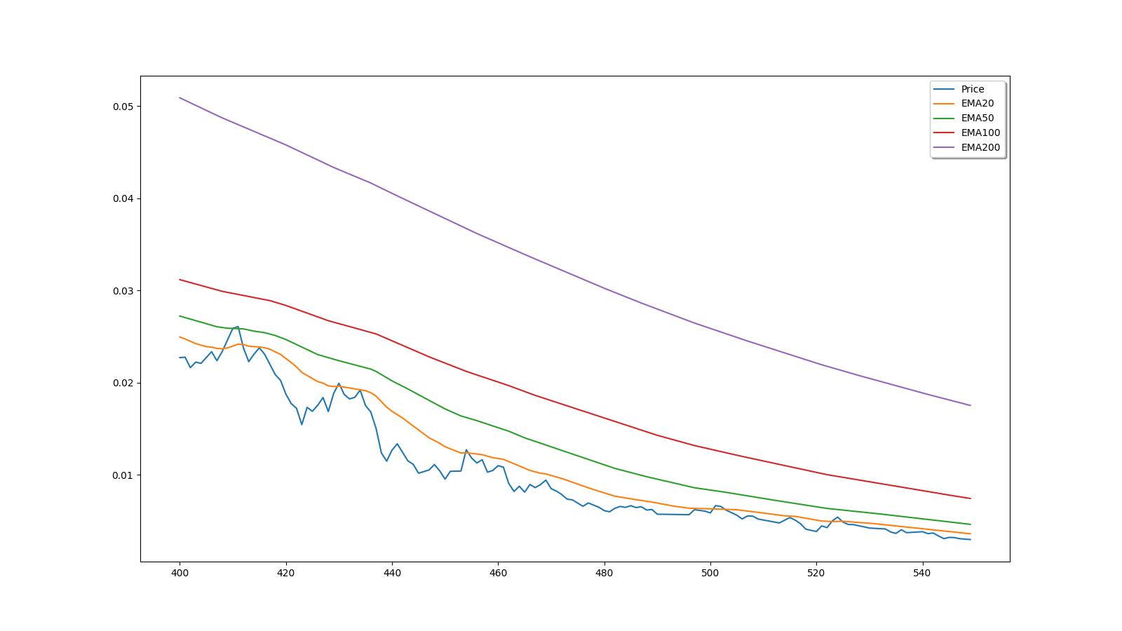 Michi Exponential Moving Averages