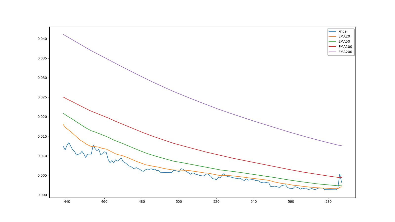 Michi Exponential Moving Averages