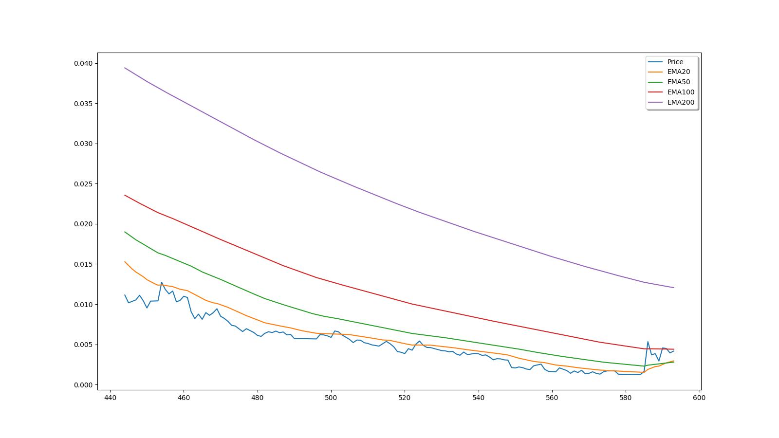 Michi Exponential Moving Averages