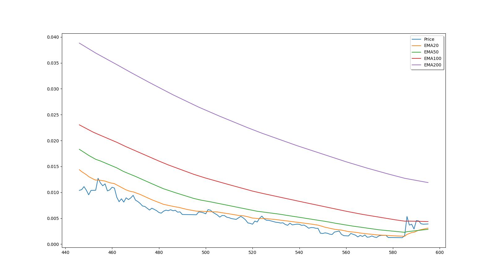 Michi Exponential Moving Averages