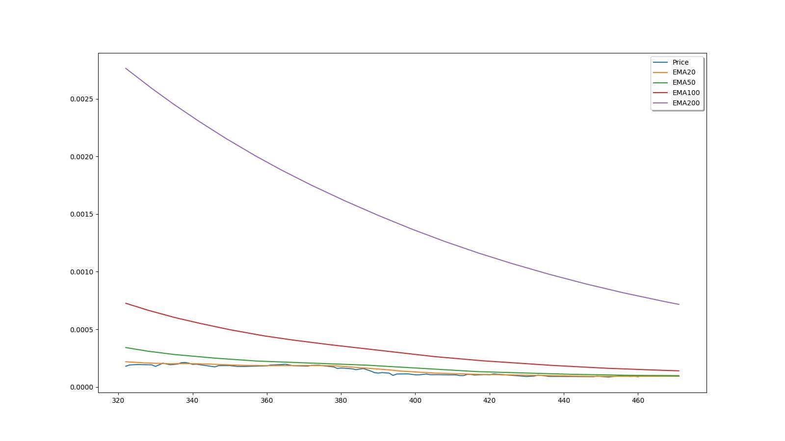 Micro GPT Exponential Moving Averages