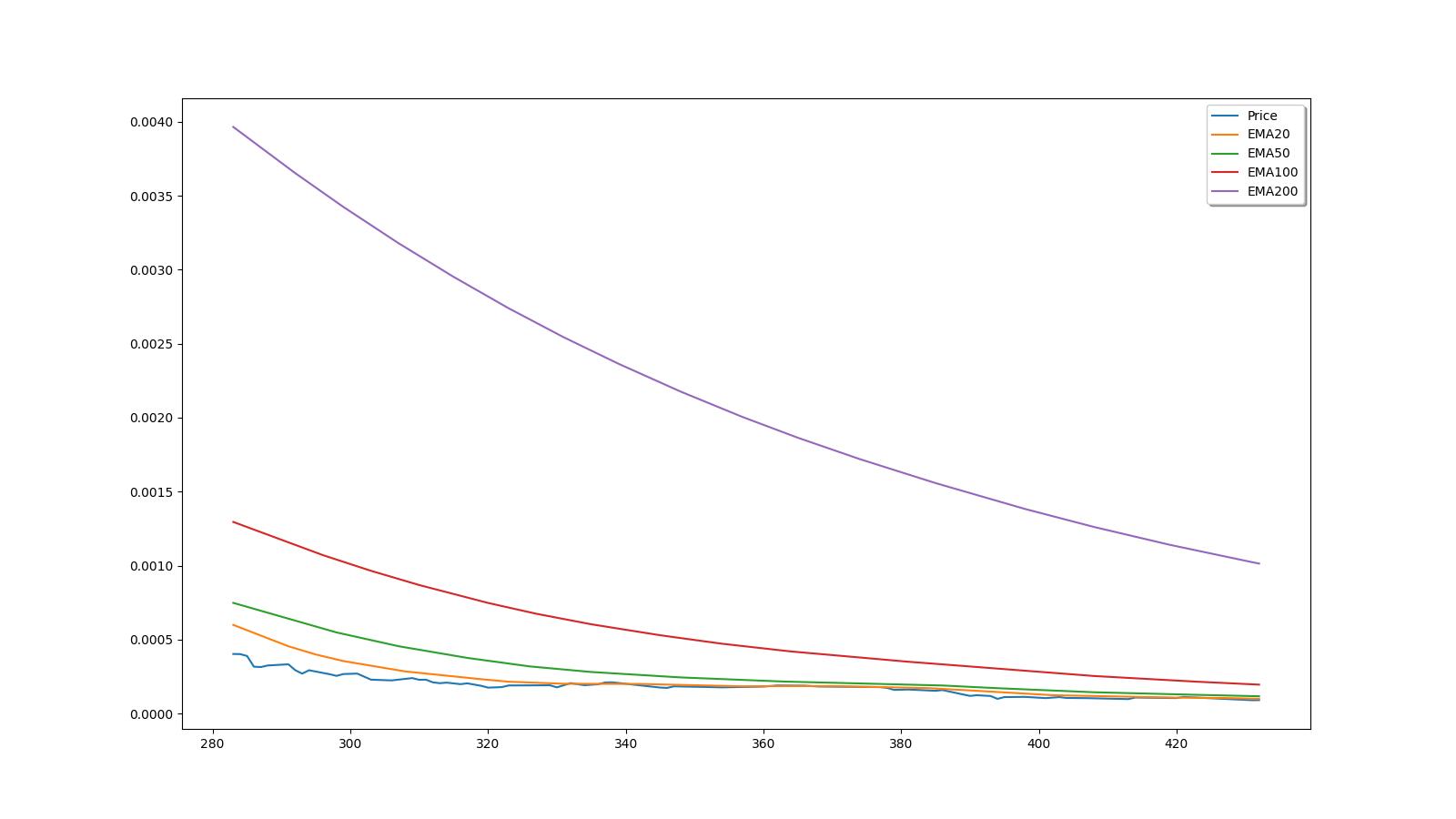 Micro GPT Exponential Moving Averages
