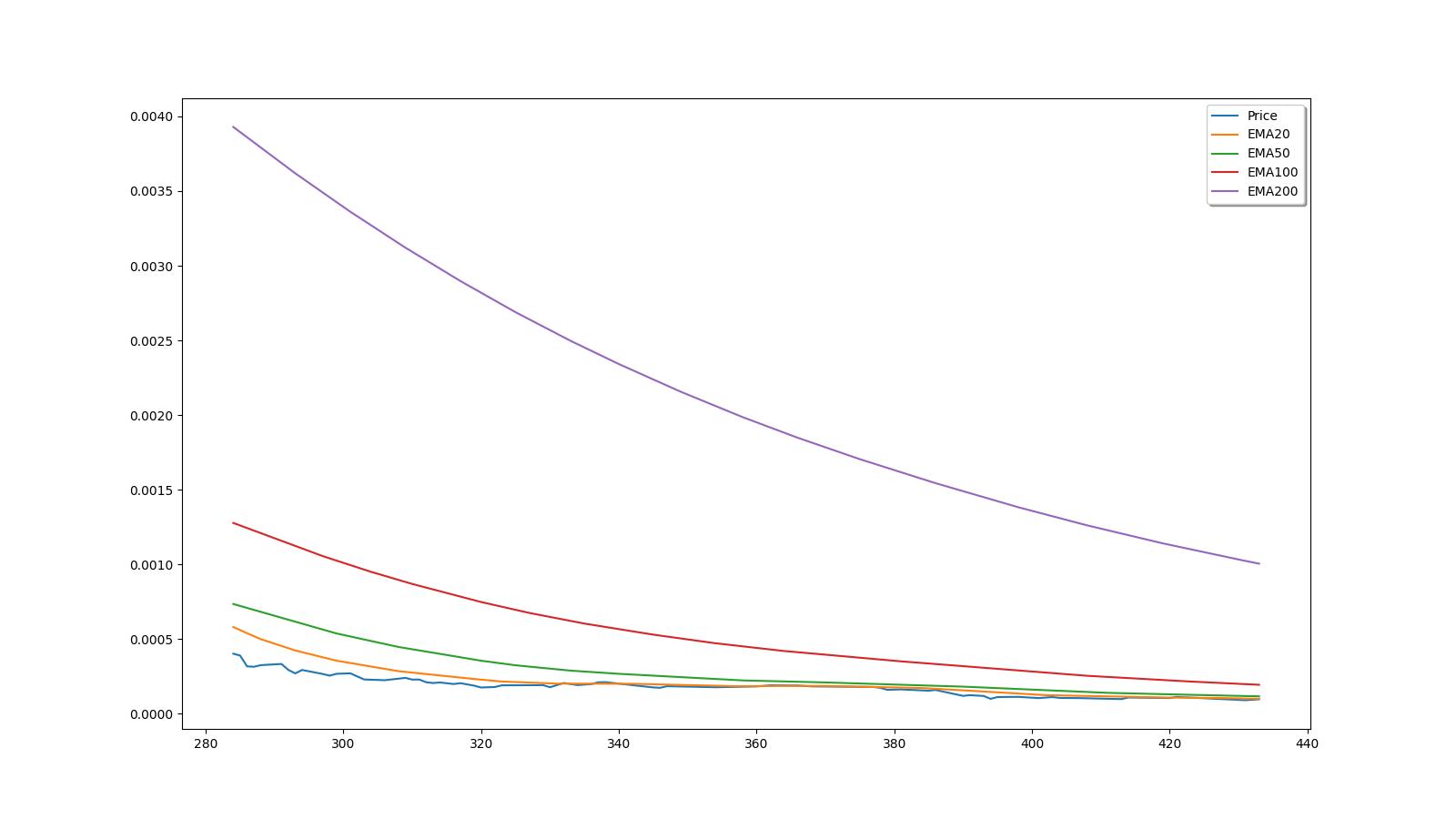 Micro GPT Exponential Moving Averages