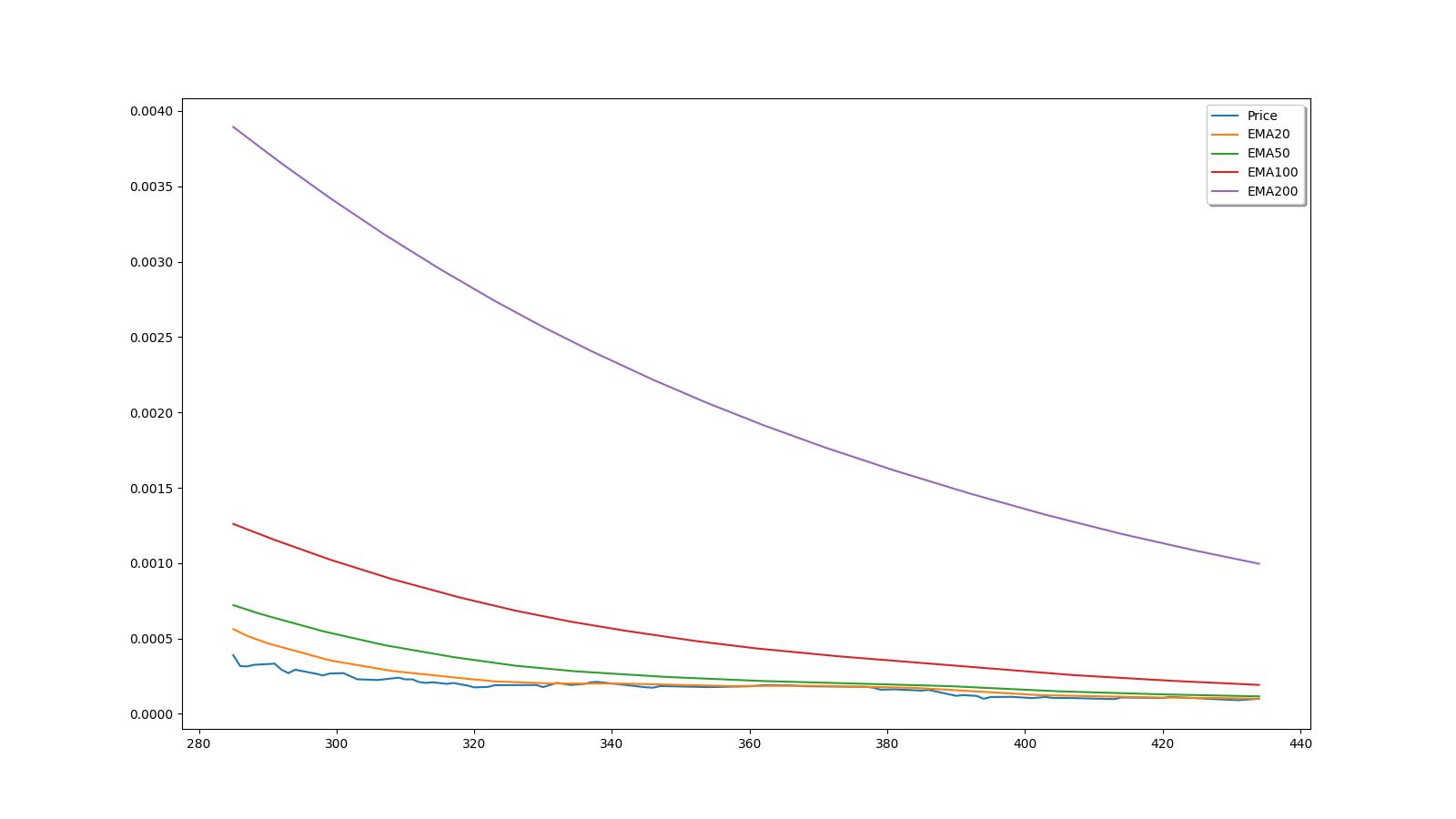Micro GPT Exponential Moving Averages