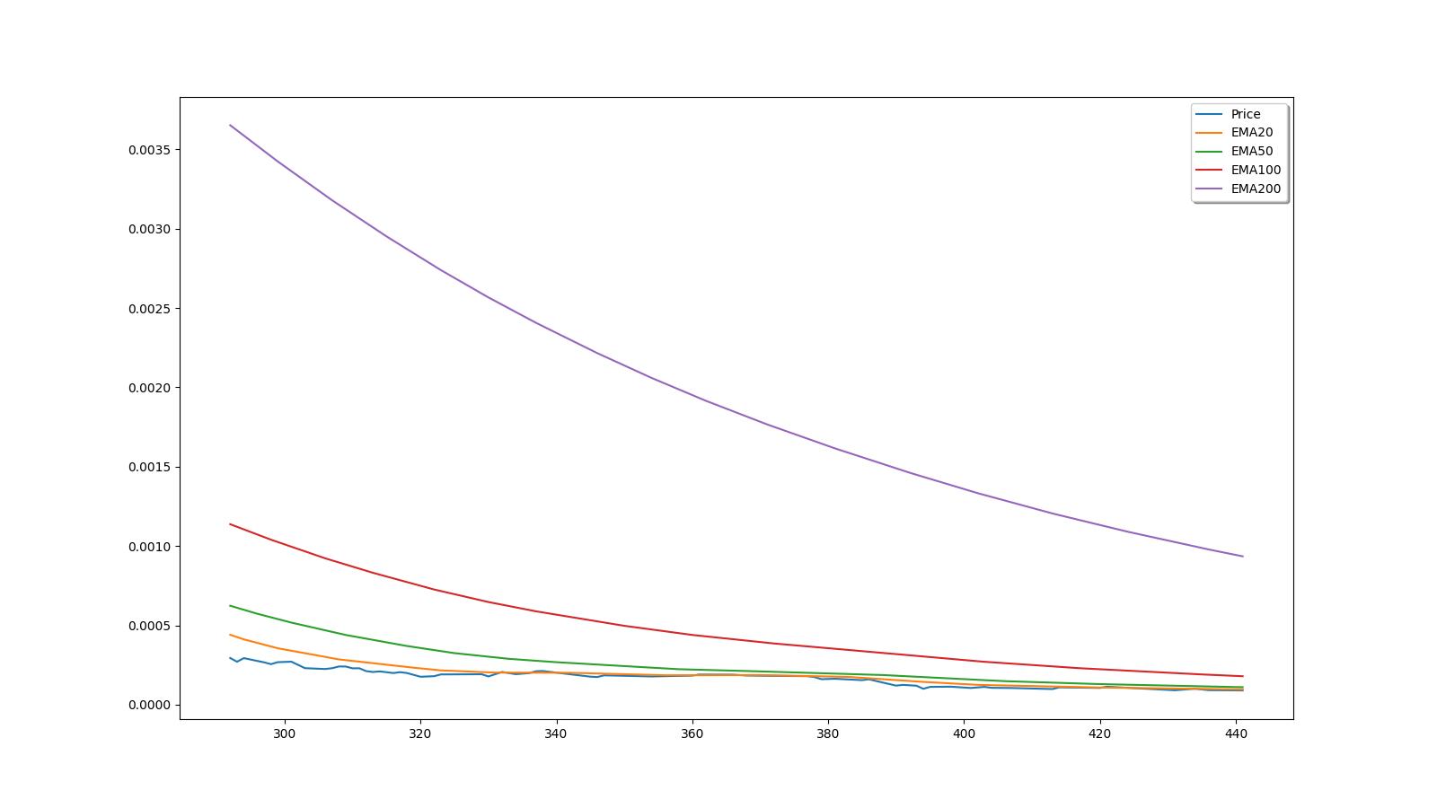 Micro GPT Exponential Moving Averages