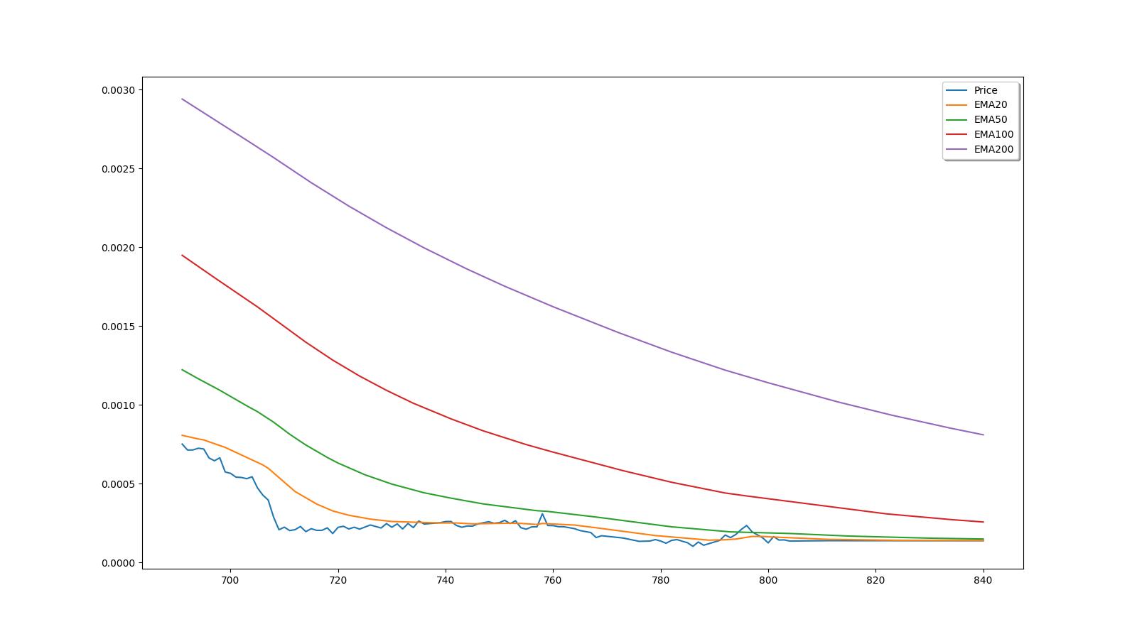 MicroChains Gov Token Exponential Moving Averages