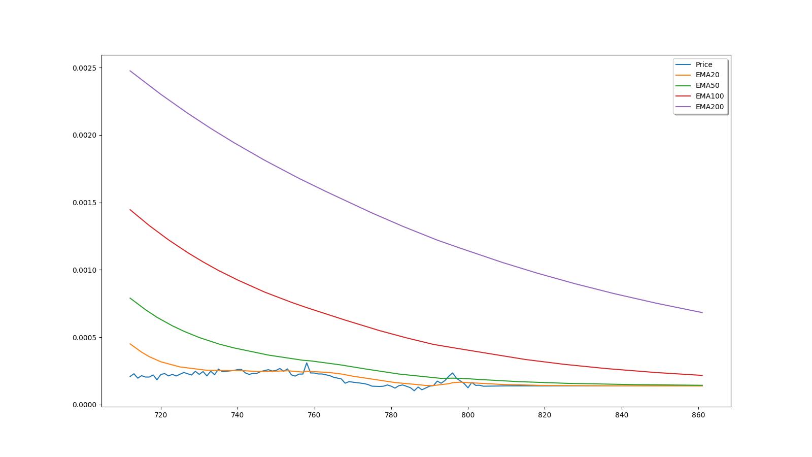 MicroChains Gov Token Exponential Moving Averages