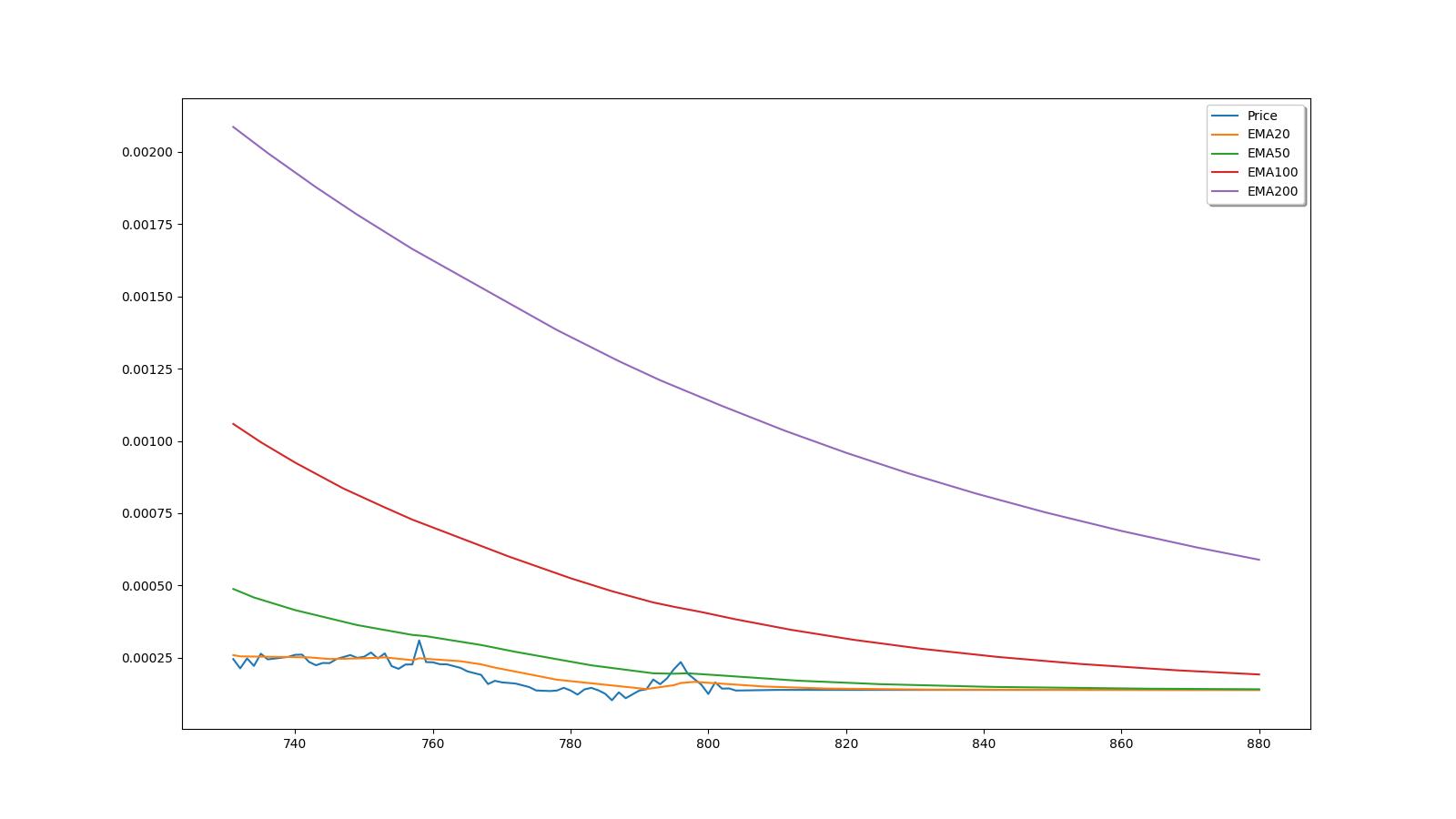 MicroChains Gov Token Exponential Moving Averages