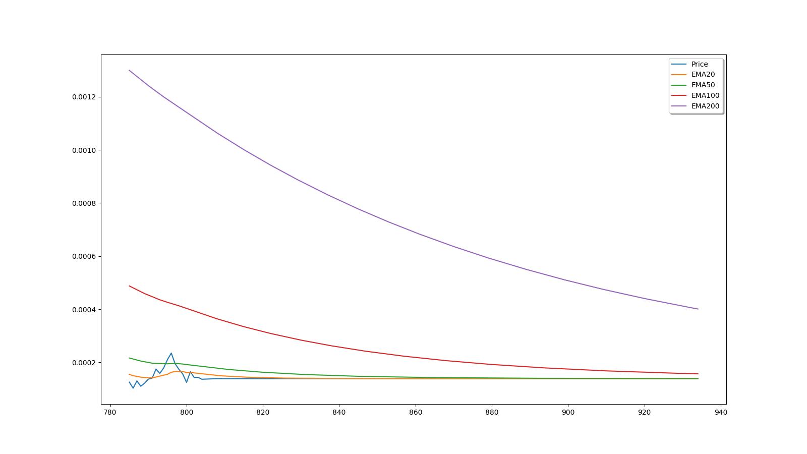 MicroChains Gov Token Exponential Moving Averages