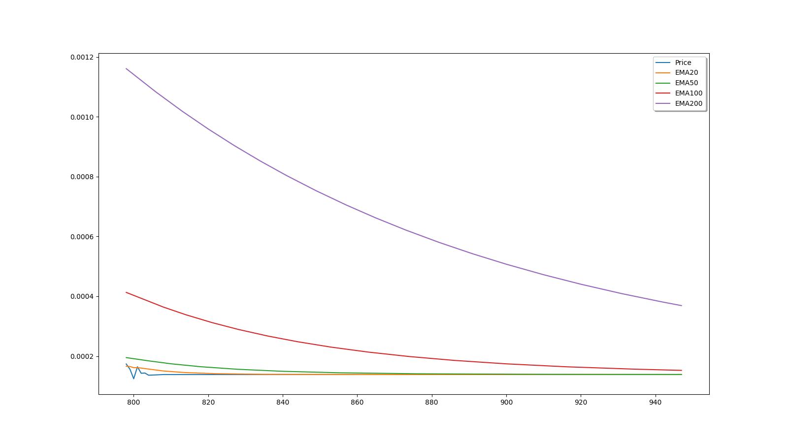 MicroChains Gov Token Exponential Moving Averages