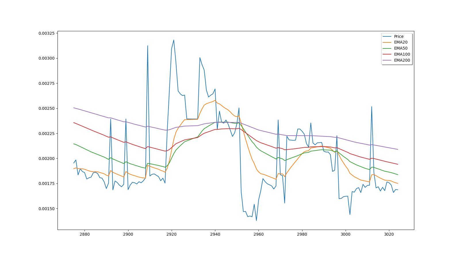 MicroMoney Exponential Moving Averages