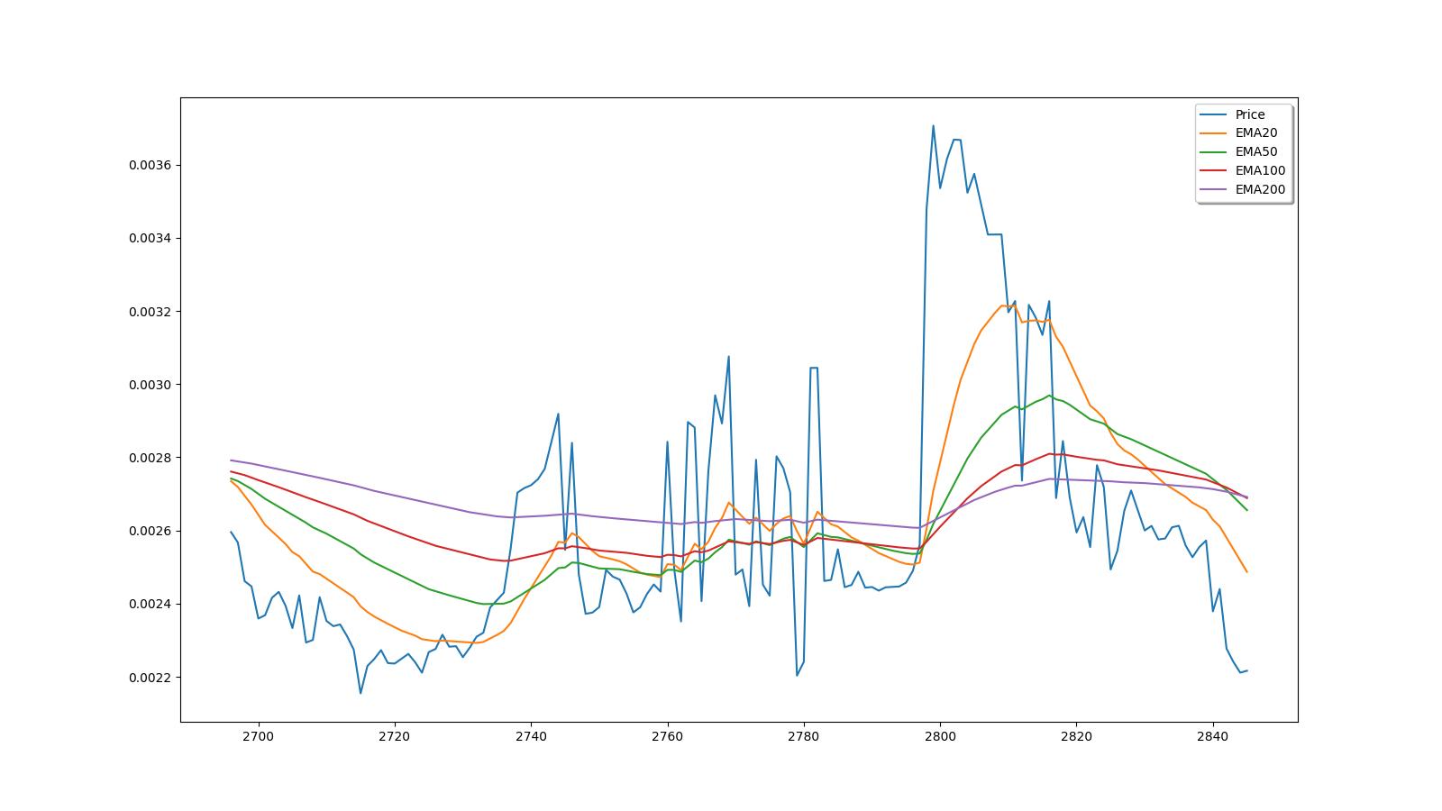 MicroMoney Exponential Moving Averages