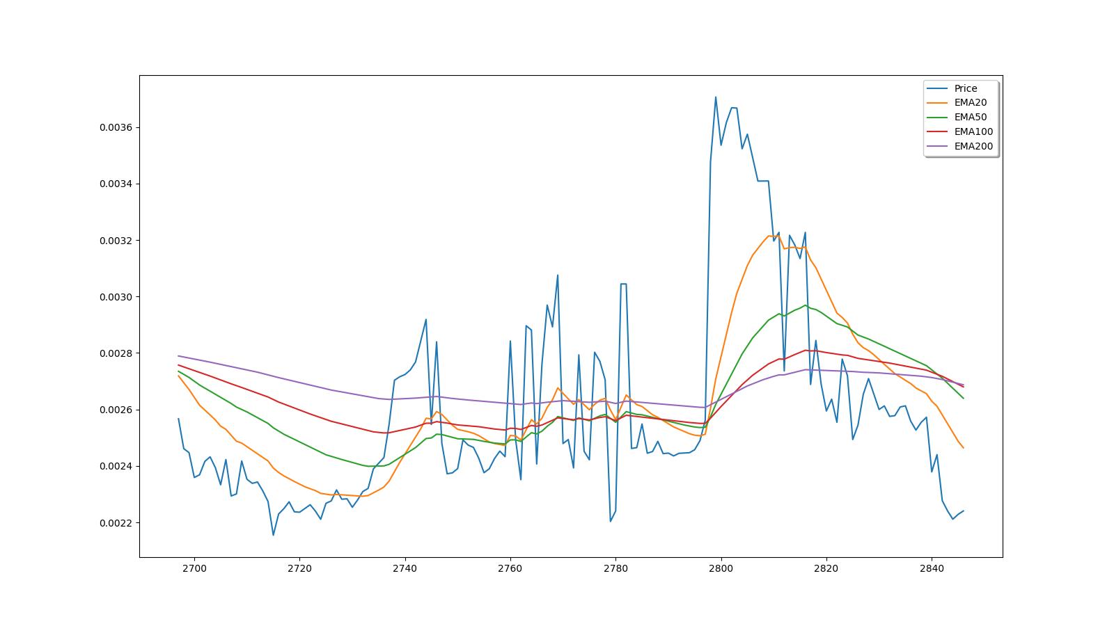 MicroMoney Exponential Moving Averages