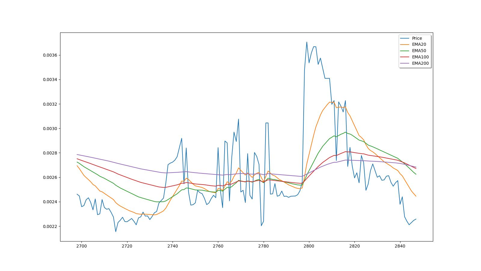 MicroMoney Exponential Moving Averages