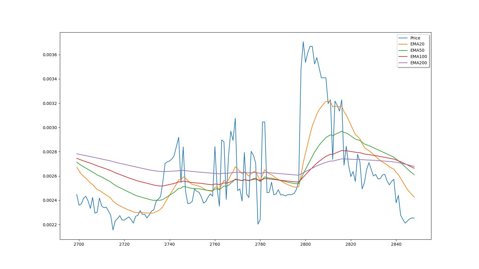 MicroMoney Exponential Moving Averages