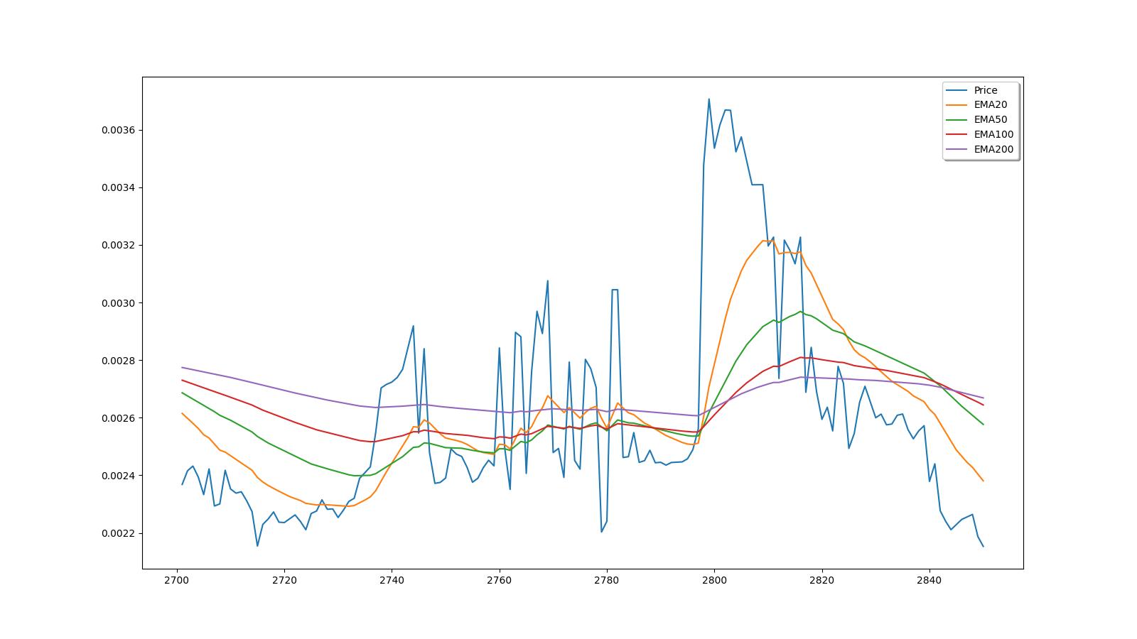 MicroMoney Exponential Moving Averages