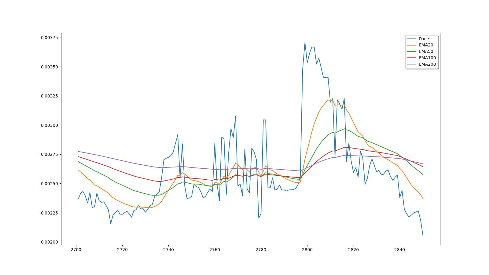 MicroMoney Exponential Moving Averages