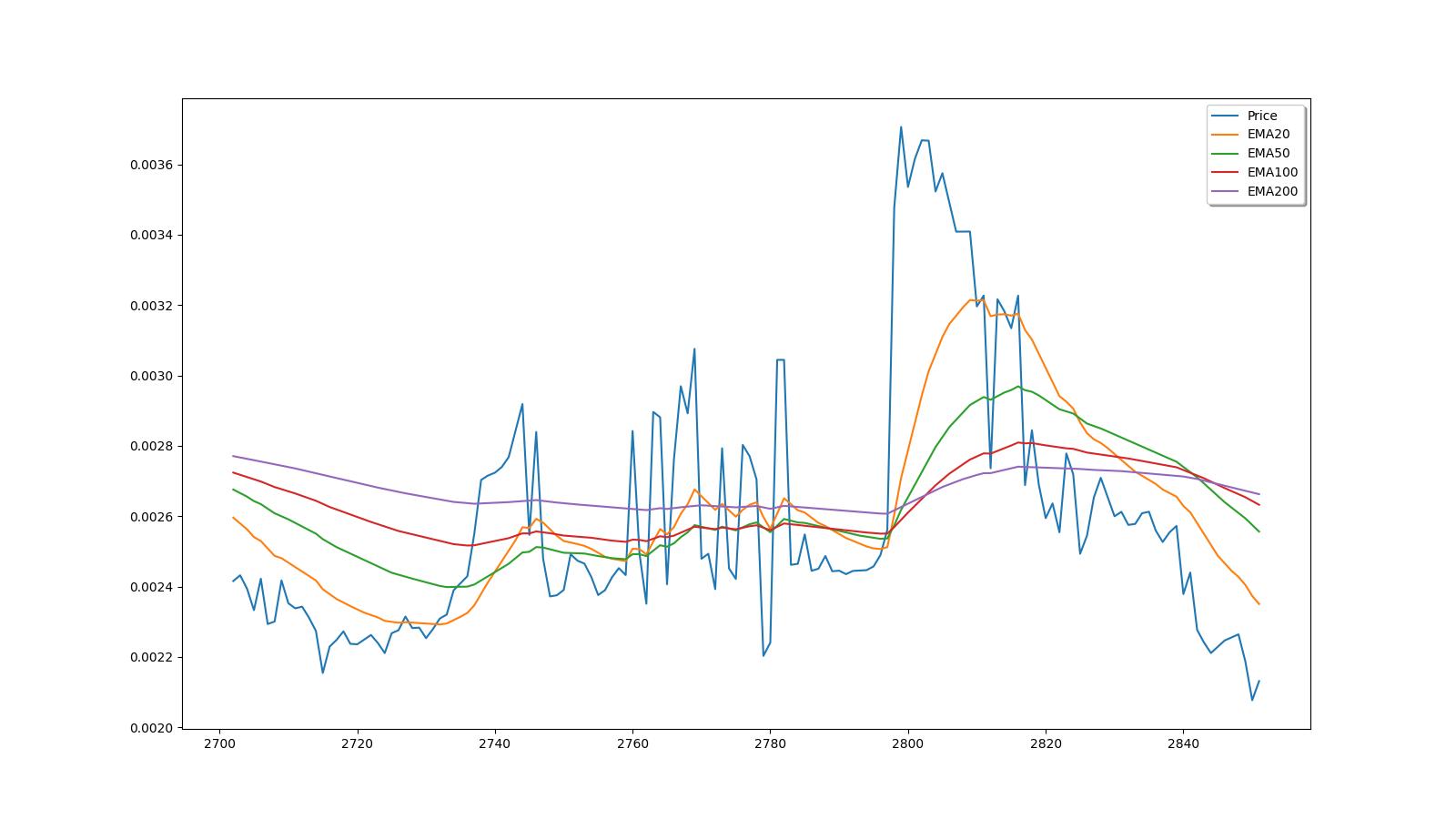 마이크로 머니 Exponential Moving Averages