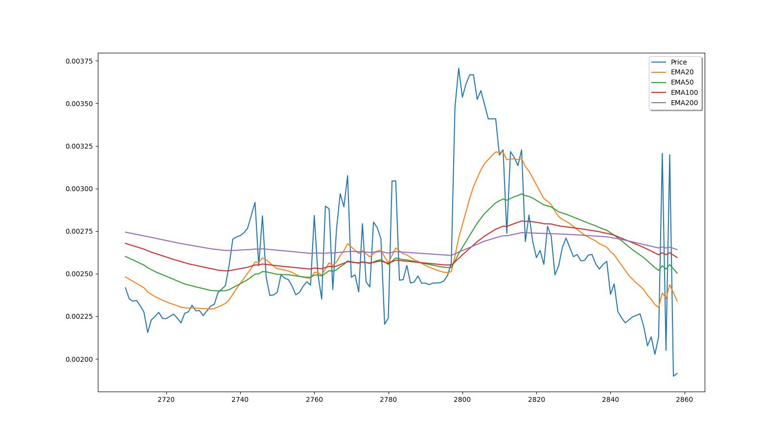 마이크로 머니 Exponential Moving Averages