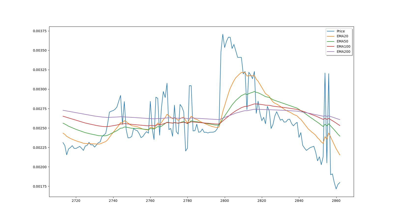 마이크로 머니 Exponential Moving Averages