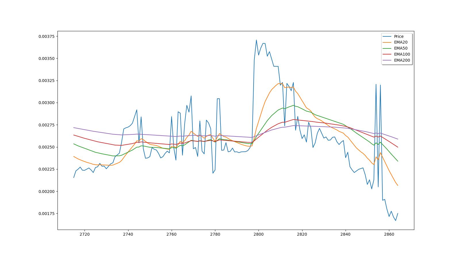 MicroMoney Exponential Moving Averages