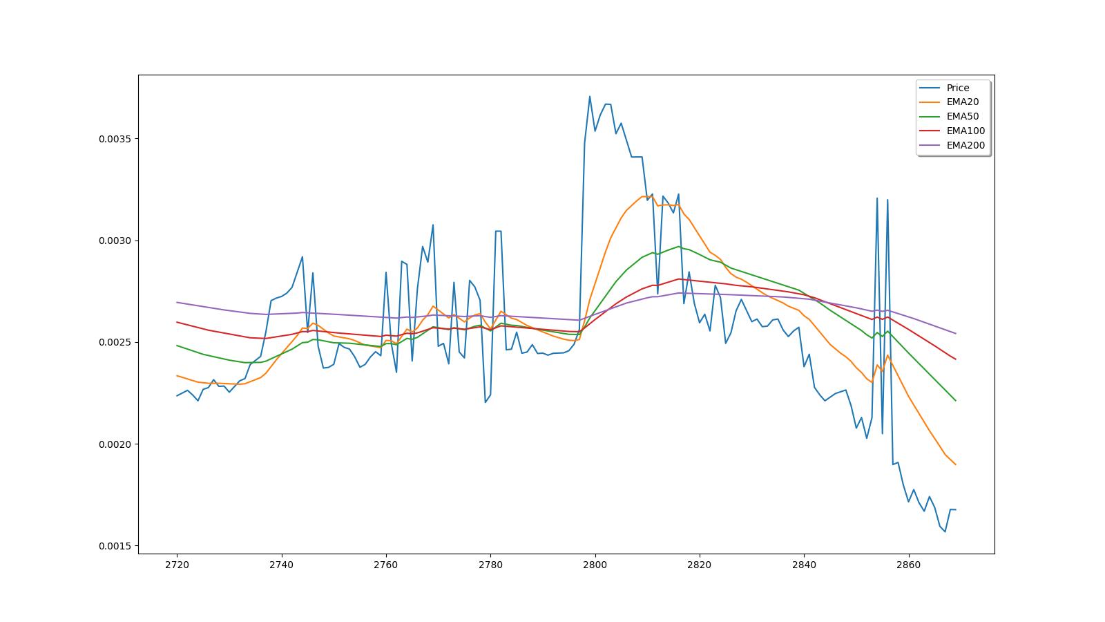 마이크로 머니 Exponential Moving Averages