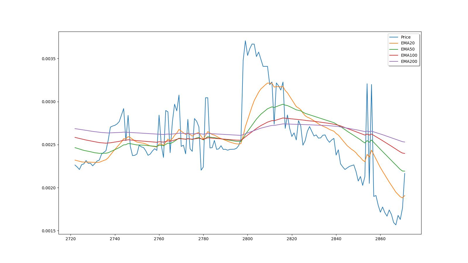 MicroMoney Exponential Moving Averages