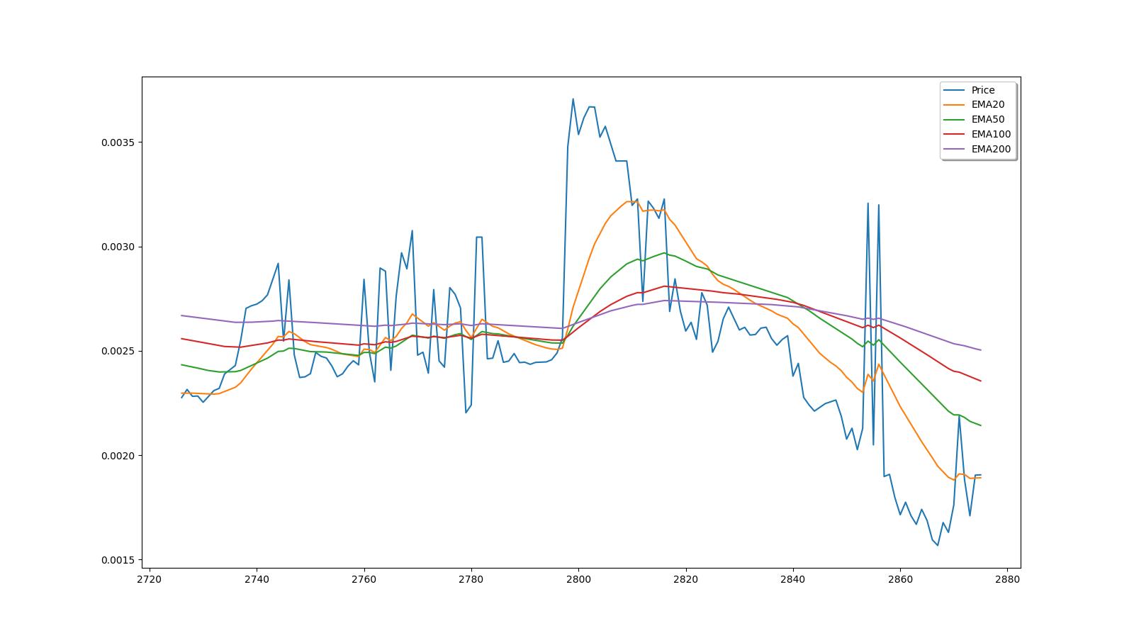MicroMoney Exponential Moving Averages